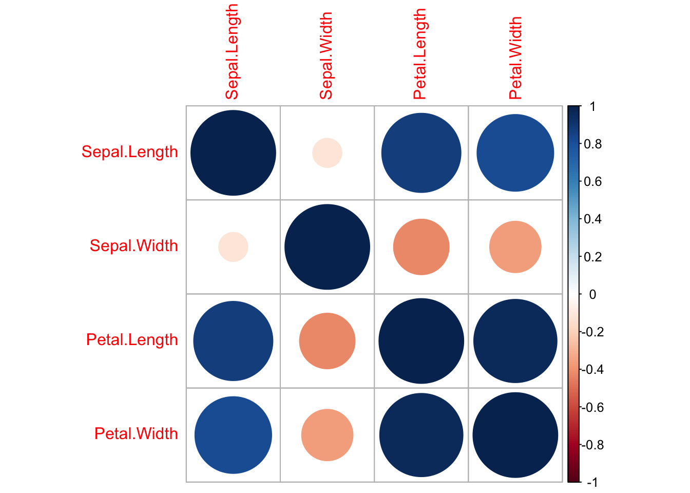 Correlation Plot Kwan Lin
