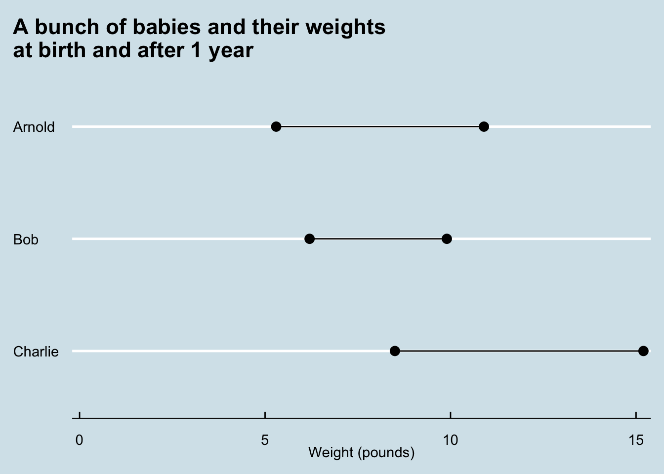 Dumbbell Plot | Kwan Lin