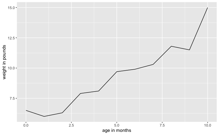 Line Plot | Kwan Lin