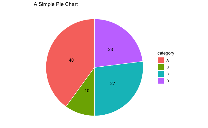 Pie chart | Kwan Lin