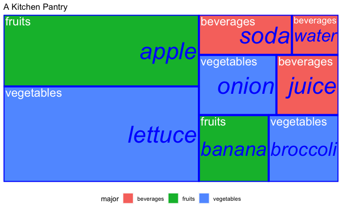 Treemap | Kwan Lin